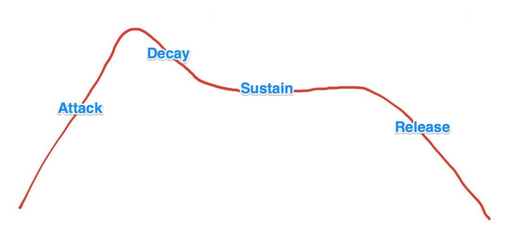 Compression and the ADSR Envelope | Going to 11